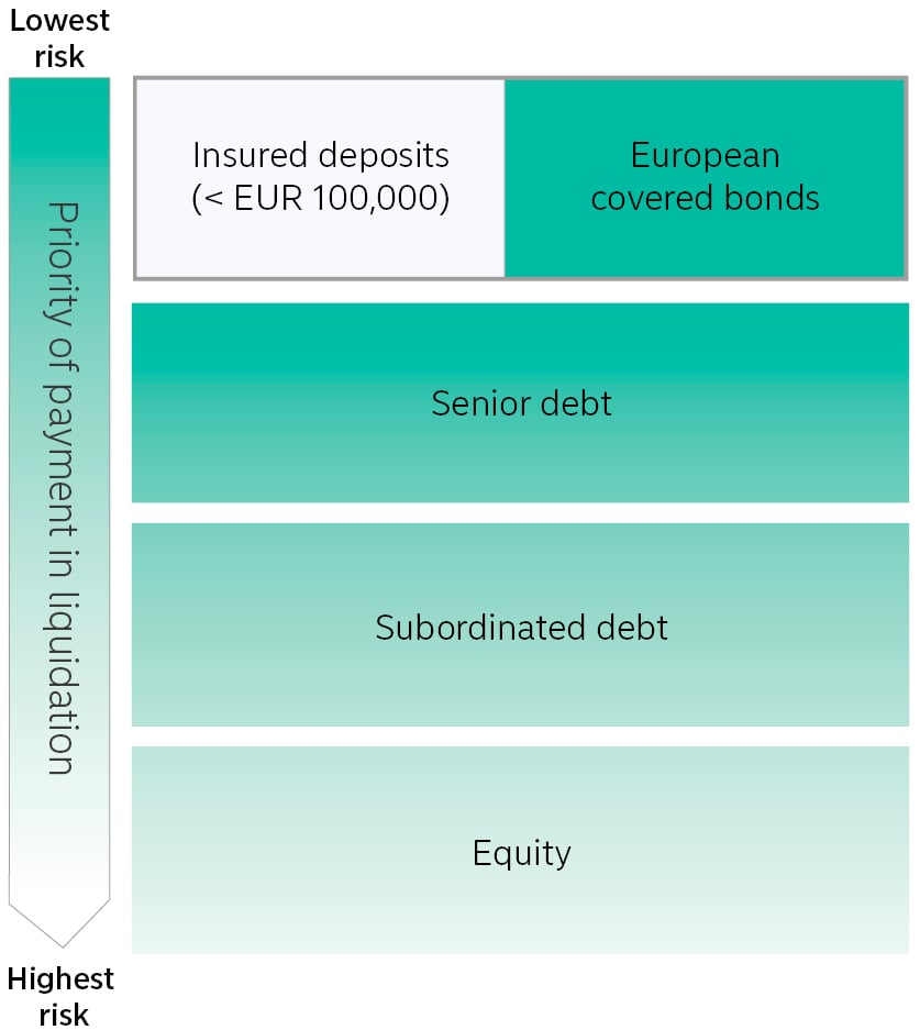 European Covered Bond Funds - Qualified investor